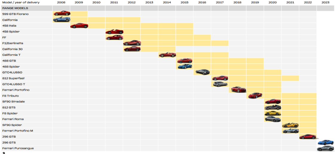 Ferrari: 2022 is still a record year - ItalPassion
