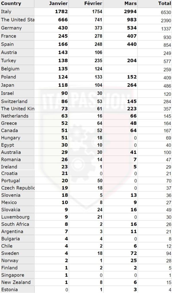 Alfa Romeo: record first quarter 2023 driven by Italy and the US ...