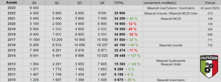 Maserati doubles sales in Q1 2023 vs Q1 2022, but could have done ...