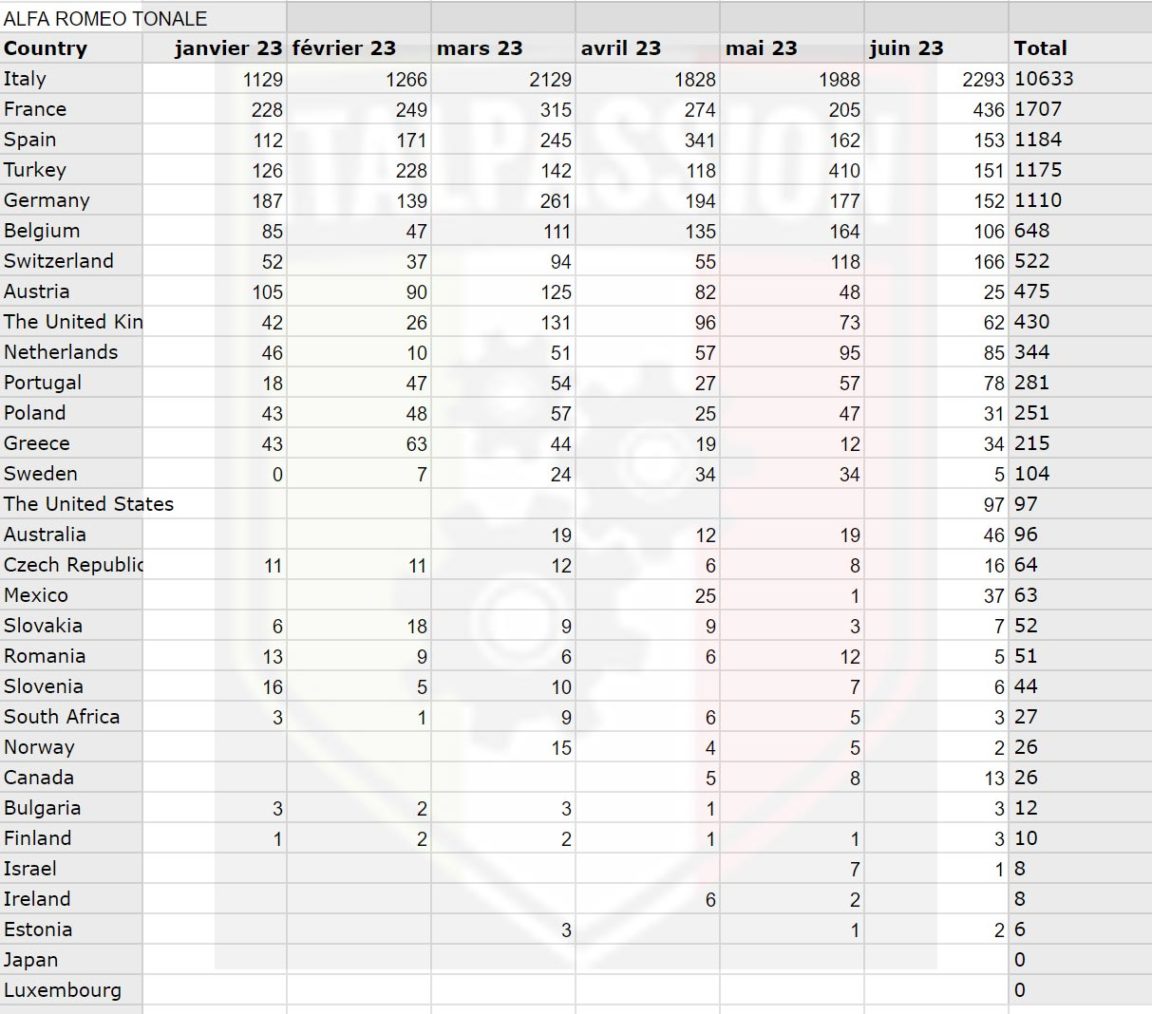 Alfa Romeo Tonale: sales rankings by country for the 1st half of 2023 ...