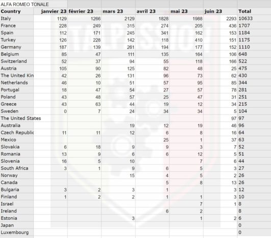 Alfa Romeo Tonale: sales rankings by country for the 1st half of 2023 ...