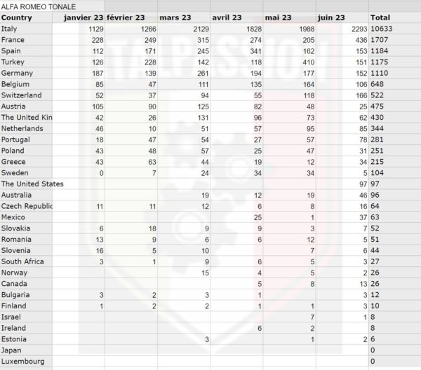 Alfa Romeo Tonale: sales rankings by country for the 1st half of 2023 ...