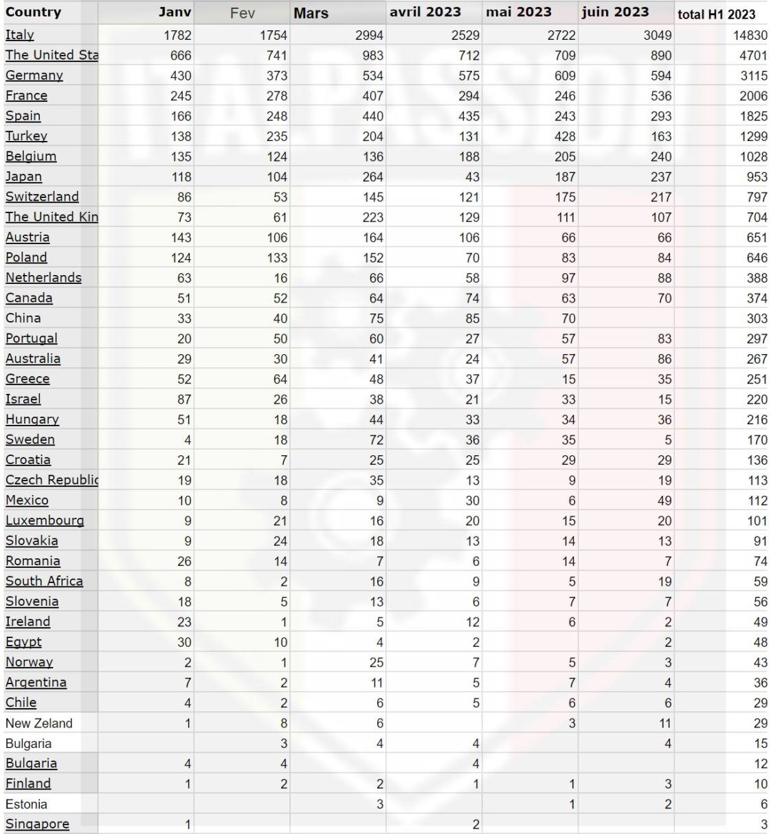 Alfa Romeo: sales ranking by country for the 1st half of 2023 - ItalPassion