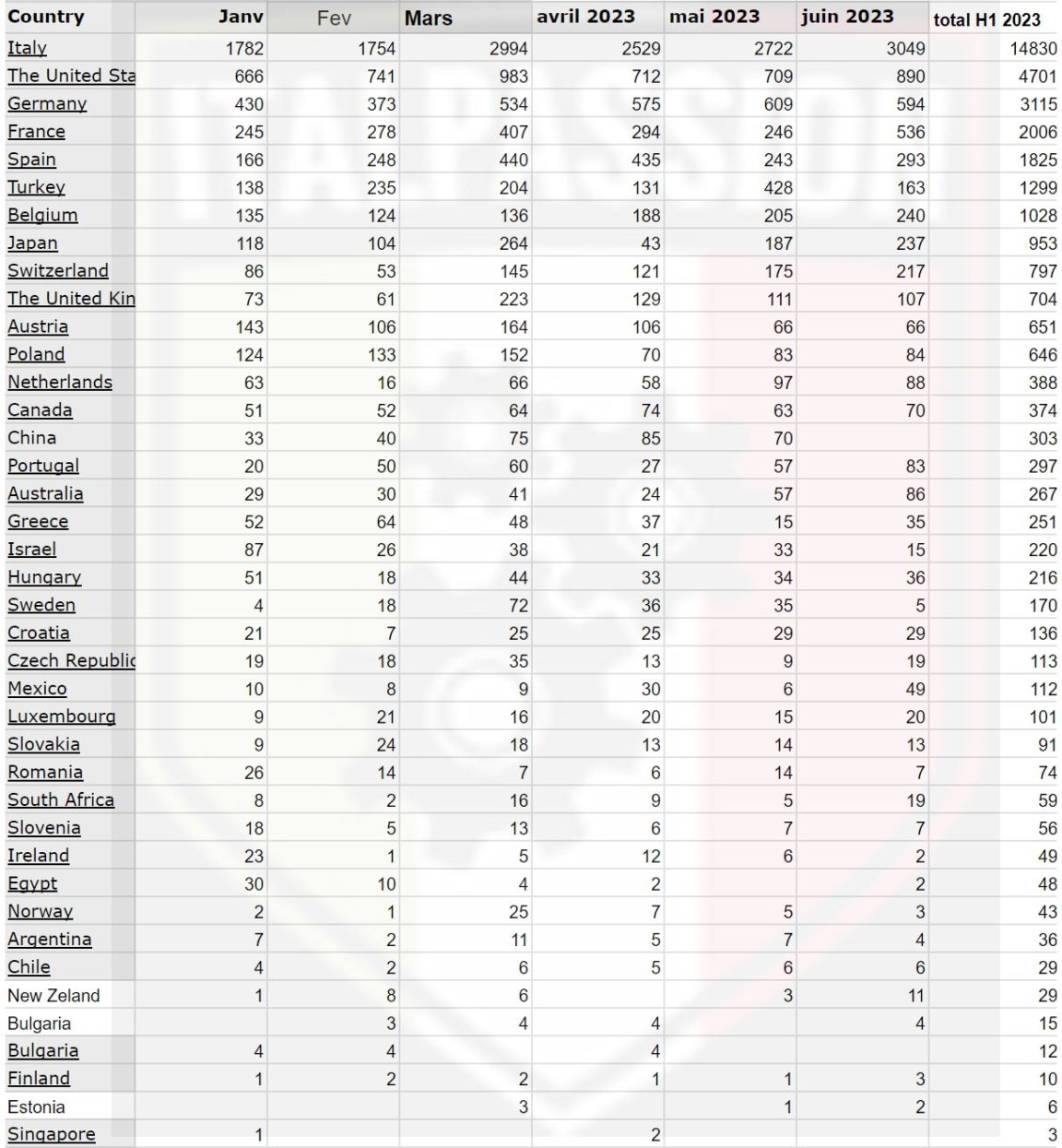 Alfa Romeo: sales ranking by country for the 1st half of 2023 - ItalPassion