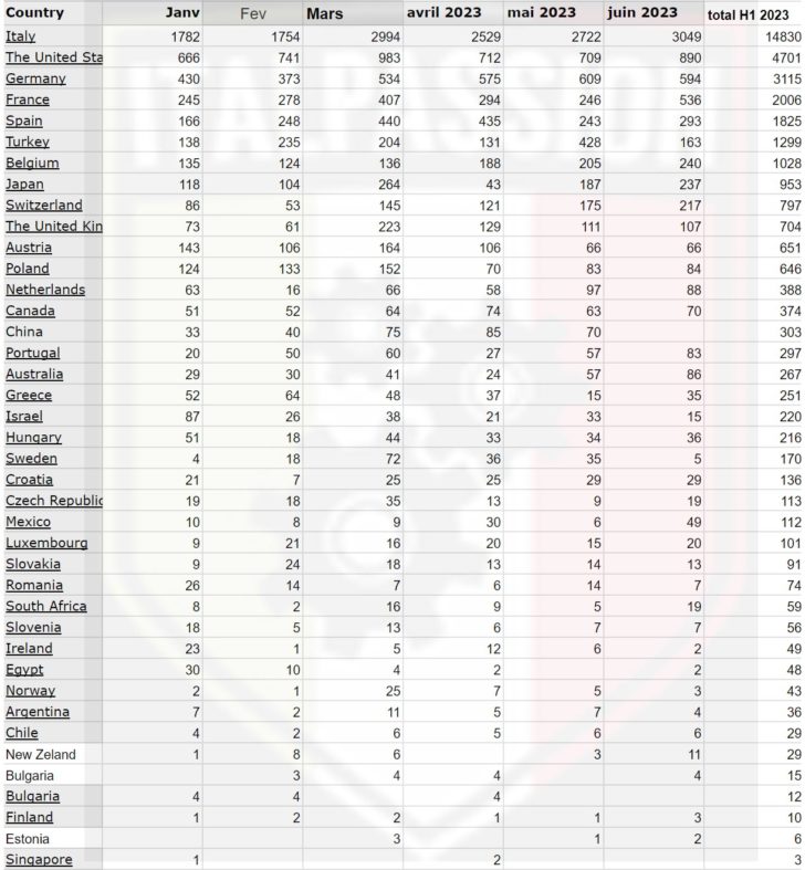 Alfa Romeo: sales ranking by country for the 1st half of 2023 - ItalPassion