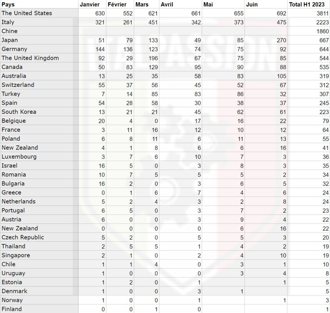 Maserati: sales ranking by country for the 1st half of 2023 - ItalPassion