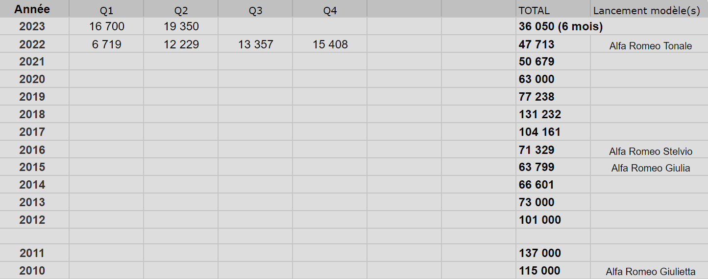 Alfa Romeo: sales ranking by country for the 1st half of 2023 - ItalPassion