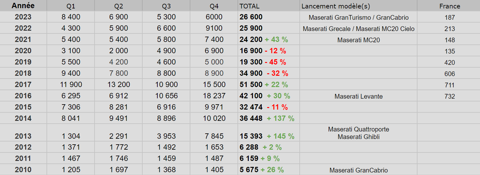 Maserati 2023: more sales, more revenue, but less margin - ItalPassion