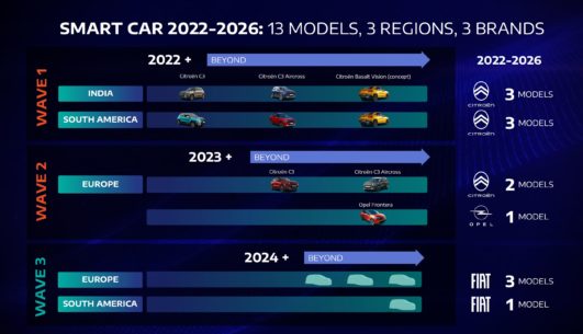Stellantis reveals information about the Smart Car platform used by ...
