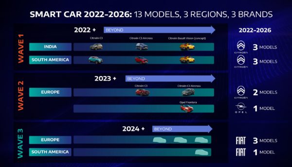 Stellantis reveals information about the Smart Car platform used by ...