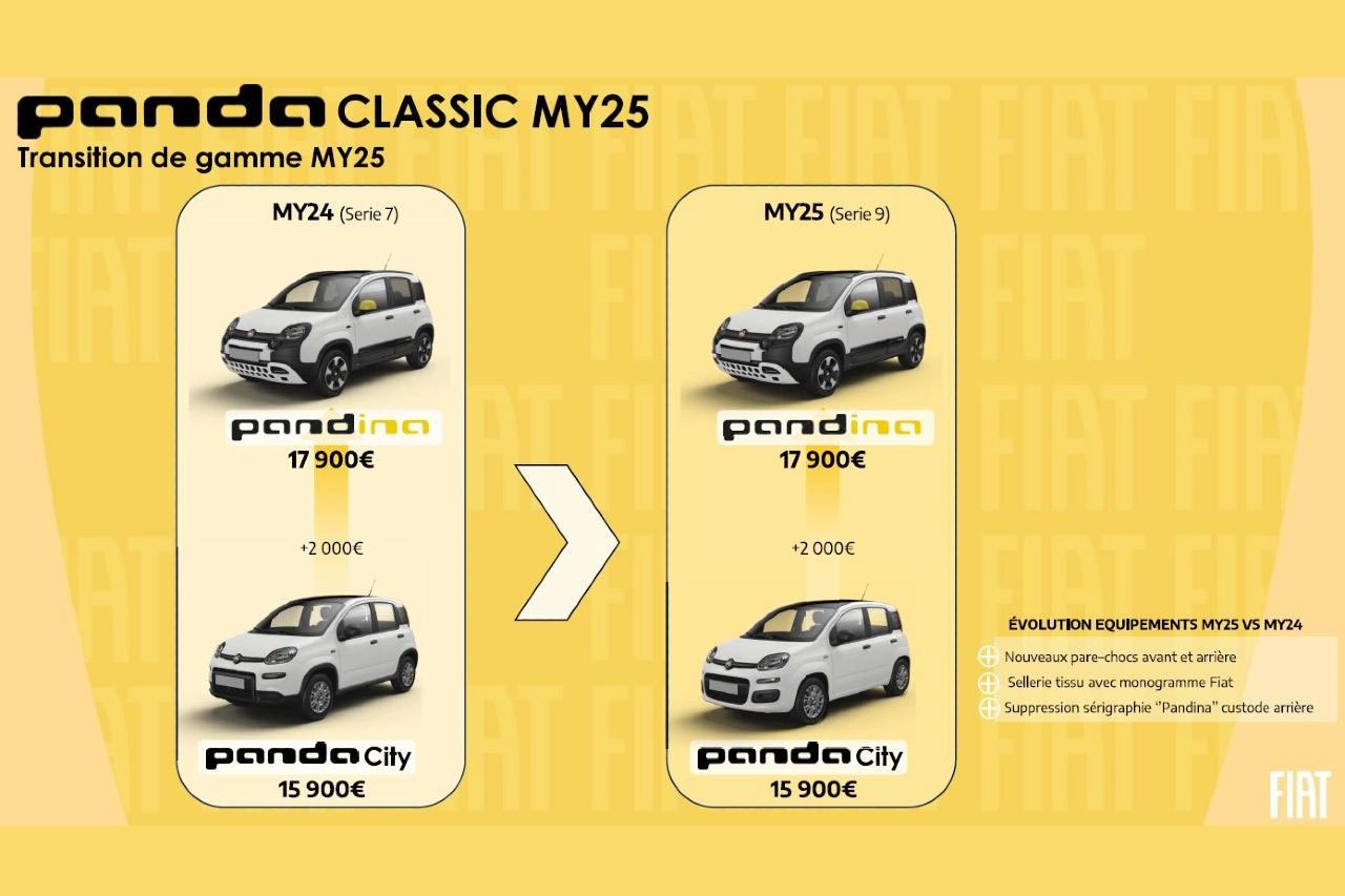 Fiat présente sa Panda 2025 : des évolutions très discrètes, un tarif ...
