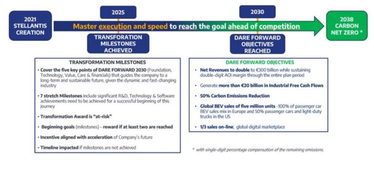 Démission de Carlos Tavares : un Dare Forward 2030 plus tenable ...