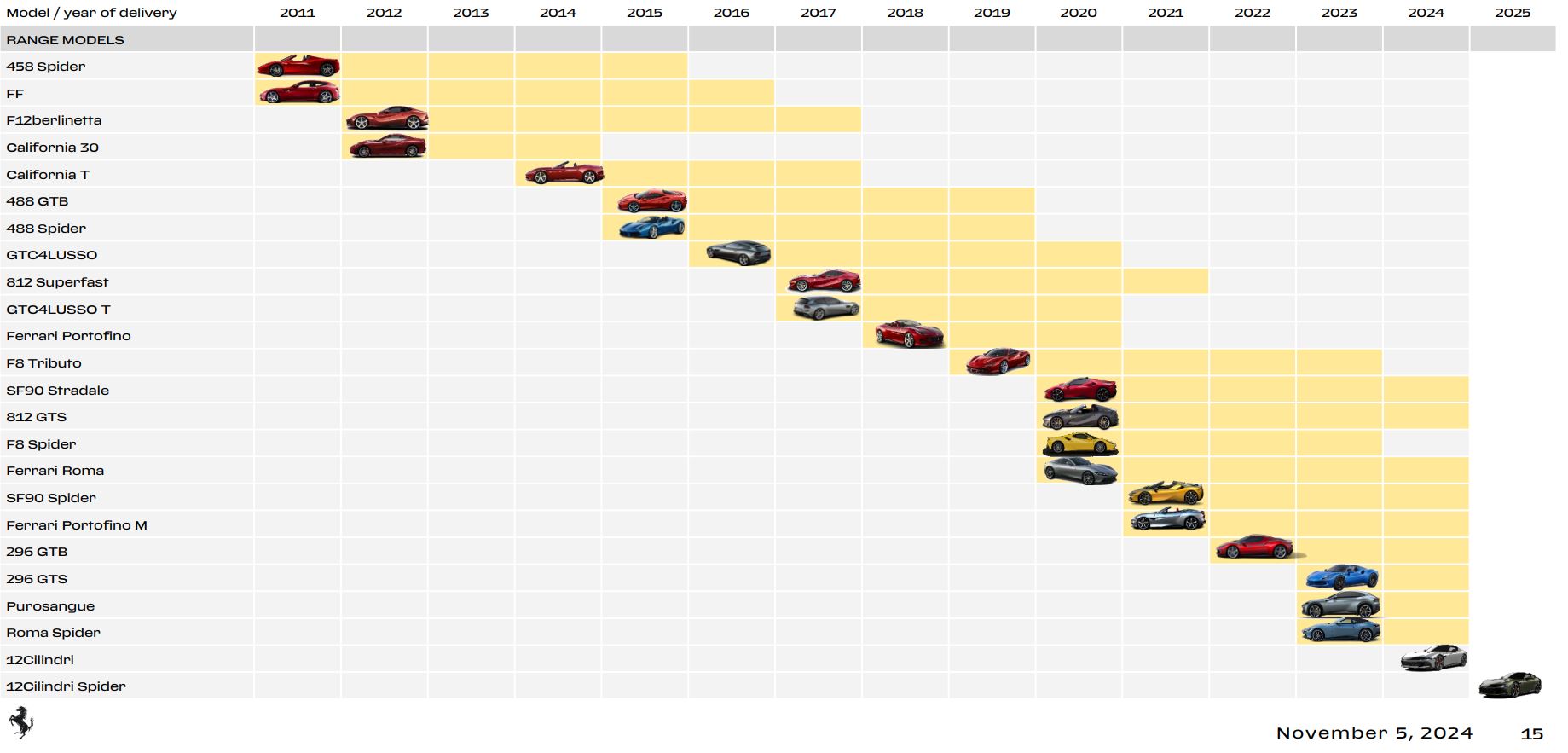 Ferrari, Lamborghini, Maserati: which is the favorite Italian luxury ...