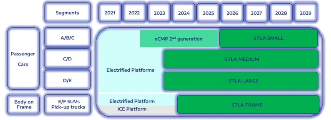 Stellantis aims to increase the autonomy of its new STLA Small platform ...