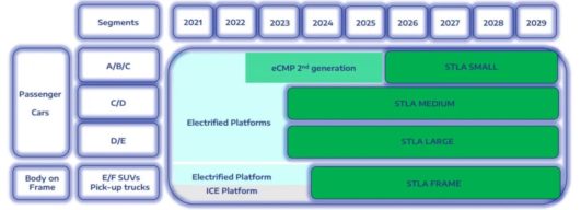 Stellantis aims to increase the autonomy of its new STLA Small platform ...