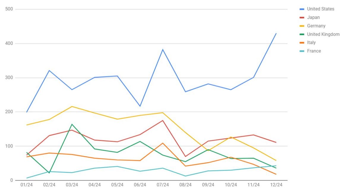Ferrari makes little progress, but returns to number 1 in Italian ...