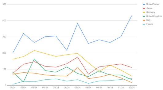 Ferrari sales 2024 vs 2023: Who are the winners and losers? - ItalPassion