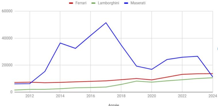 Ferrari makes little progress, but returns to number 1 in Italian ...