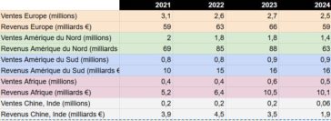 Stellantis : des chiffres 2024 dans le rouge, des objectifs 2025 flous ...