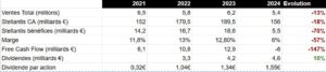 Stellantis : des chiffres 2024 dans le rouge, des objectifs 2025 flous ...