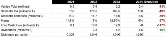 Stellantis : des chiffres 2024 dans le rouge, des objectifs 2025 flous ...