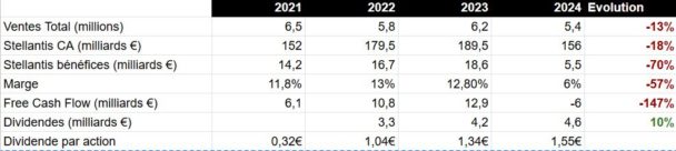 Stellantis : des chiffres 2024 dans le rouge, des objectifs 2025 flous ...