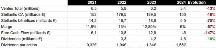 Stellantis : des chiffres 2024 dans le rouge, des objectifs 2025 flous ...