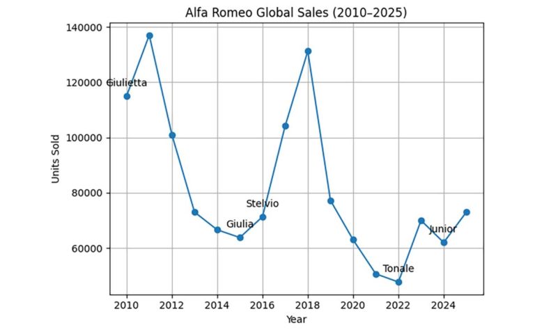 Alfa Romeo aims to rival German brands BMW and Audi - ItalPassion